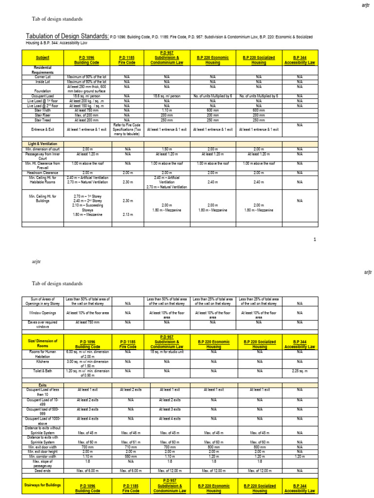Tabulation of Design Standards | PDF