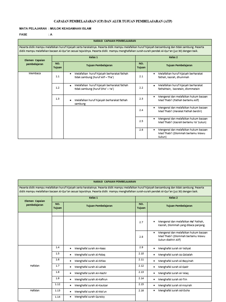 Mki Tahfidz Al-Qur'an Fase A | PDF