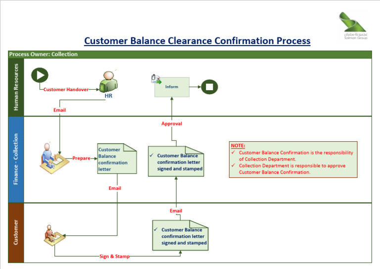 Customer Account Balance Confirmation Process | PDF