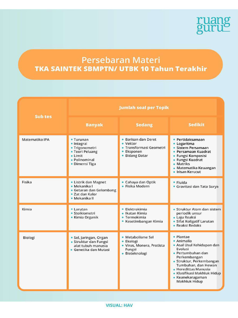 Persebaran Materi TKA SAINTEK | PDF