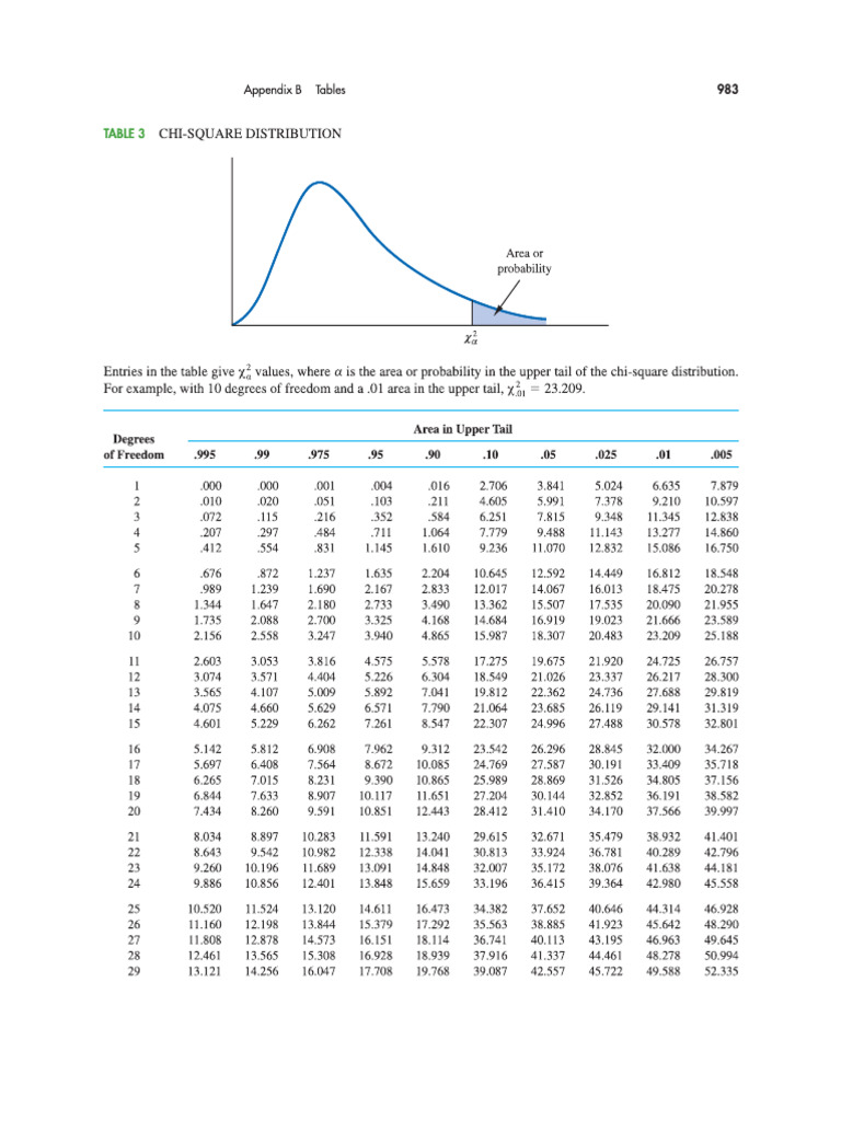 Chi Square Table | PDF