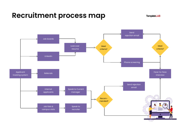 Recruitment Process Map | PDF