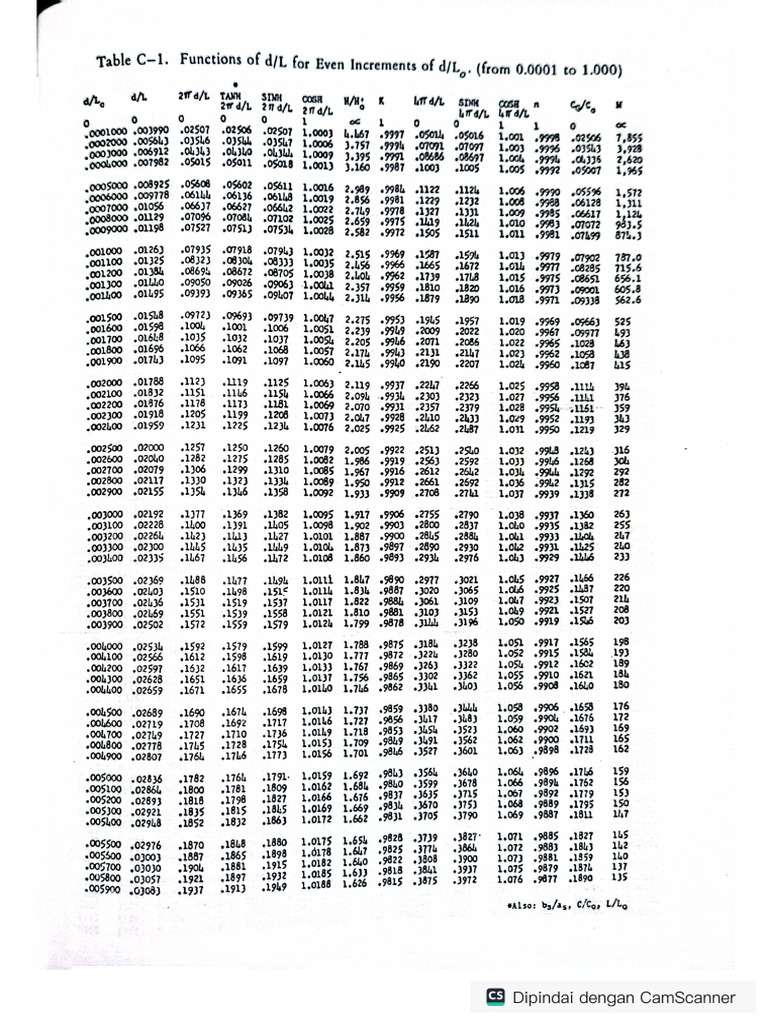 Tabel Buku Teknik Pantai | PDF