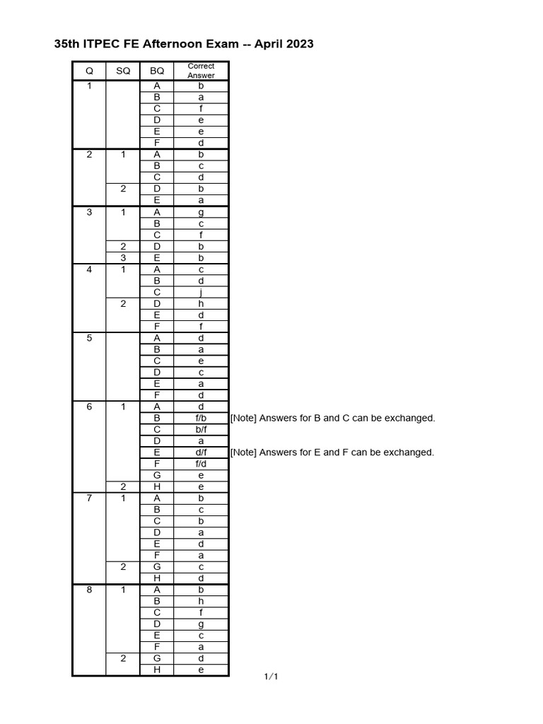 2023S FE PM Answer | PDF