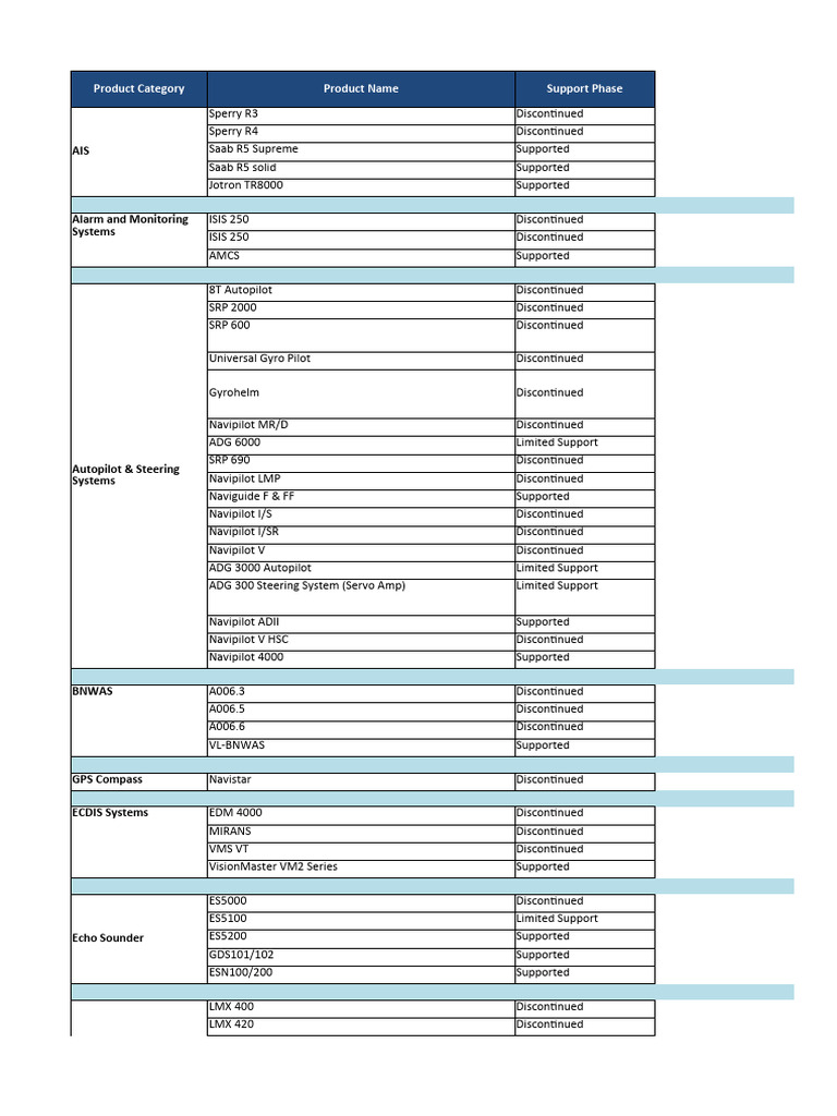 Obsolete Products List V2.2 | PDF | Navigation | Electronics