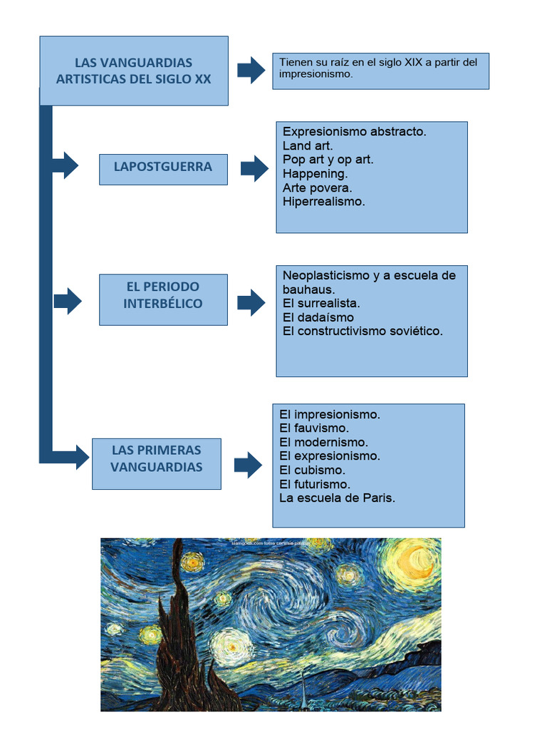 Las Vanguardias Artisticas Del Siglo XX | PDF