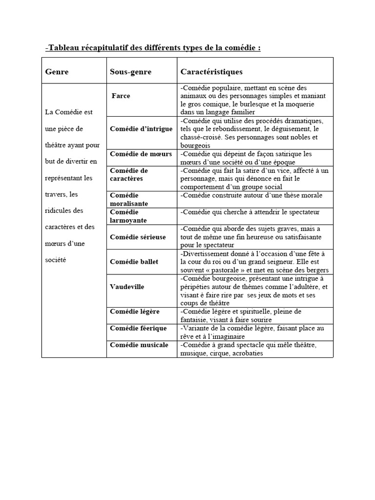 Types de comédie au théâtre | PDF | Comédie | Divertissement