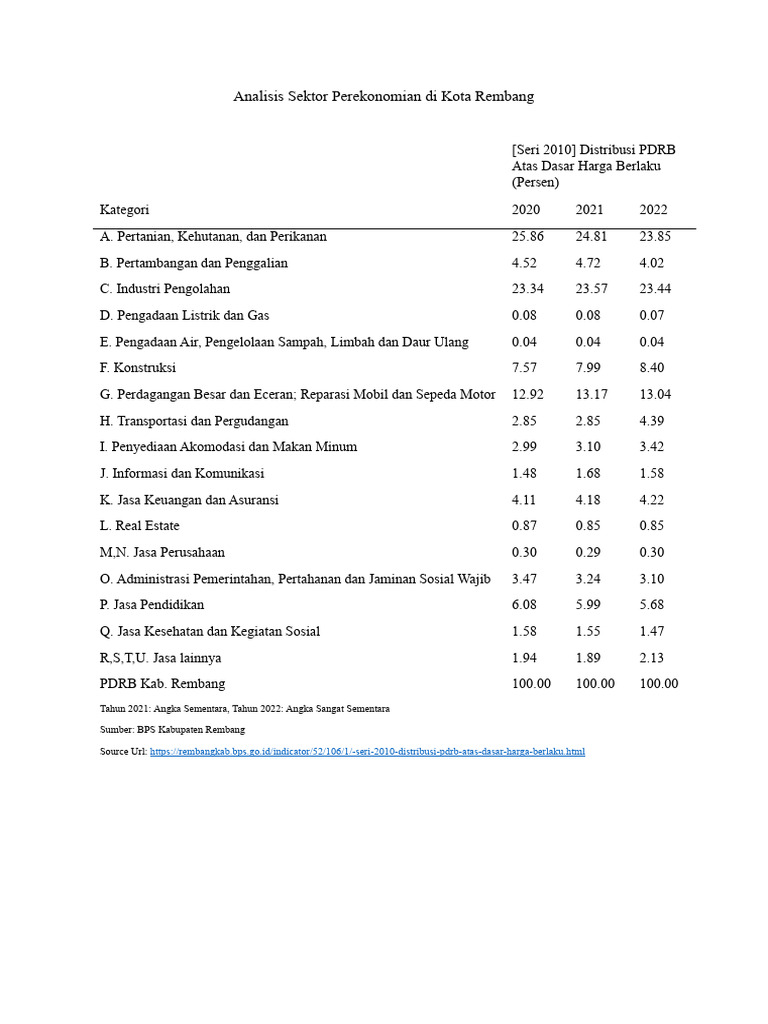 Potensi Komoditas Unggulan Rembang | PDF