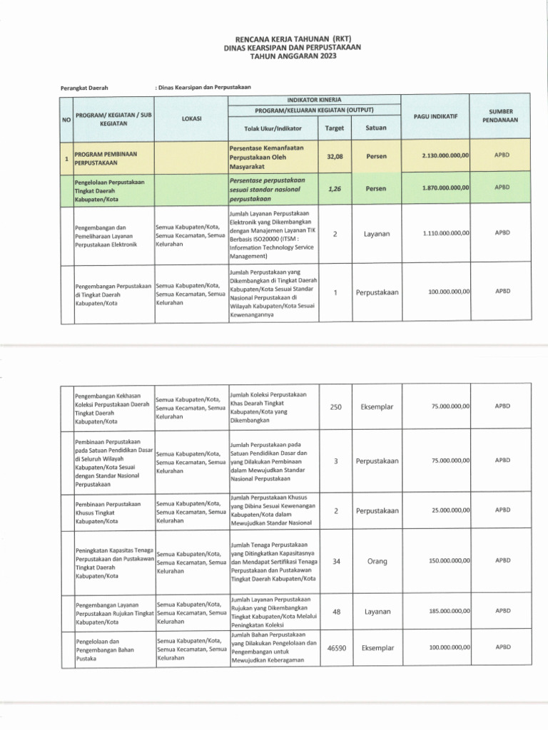 Rencana Kerja Tahunan (RKT) Diarpus 2023 | PDF