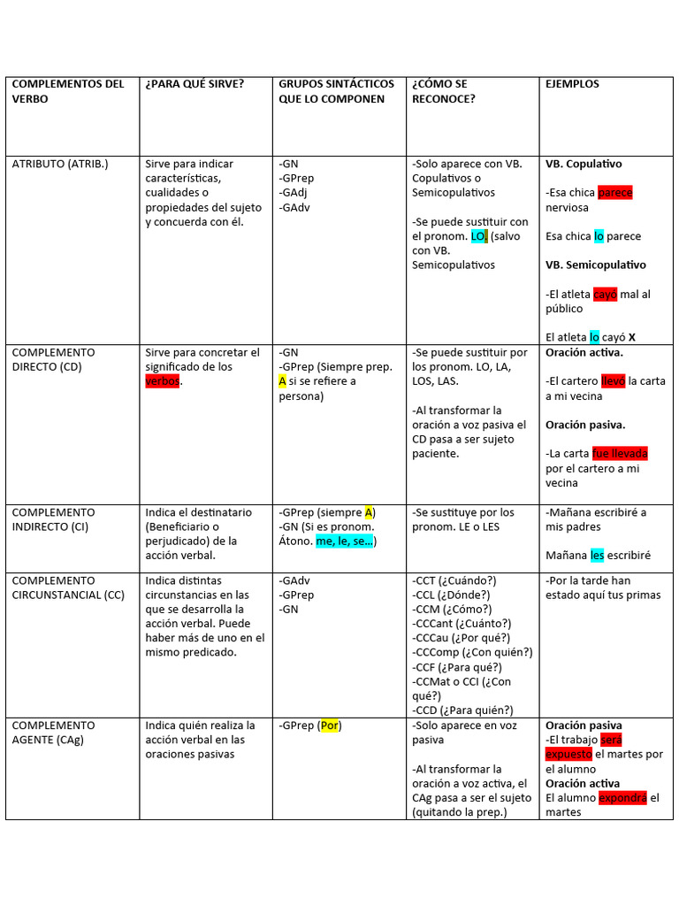 Complementos Del Verbo | PDF | Verbo | Gramática