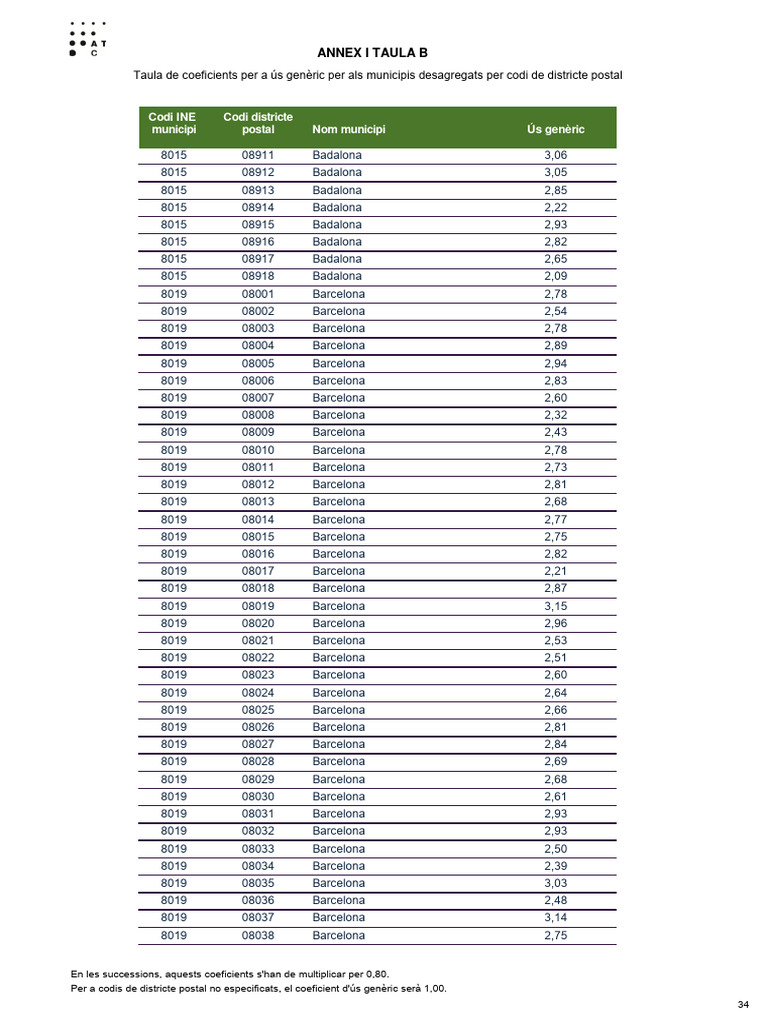 Coeficients Multip Catastre Icv-A1-Taulab-2020 | PDF