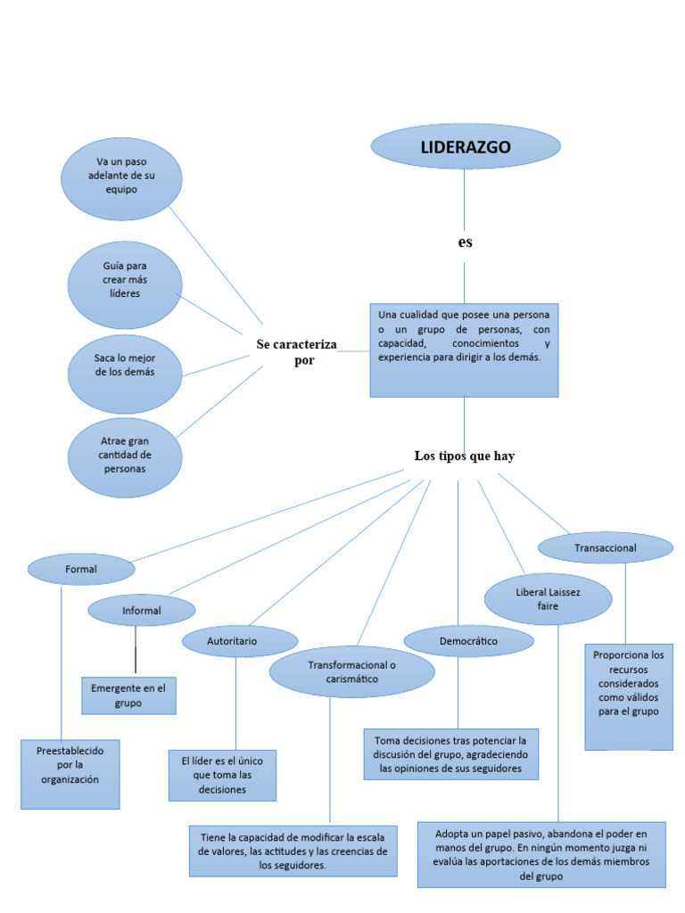 Mapa Conceptual Del Liderazgo | PDF | Liderazgo
