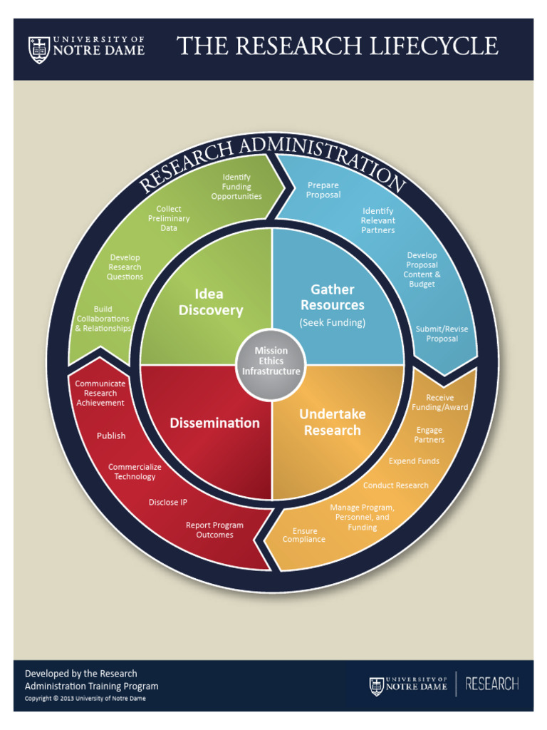 Research Lifecycle Diagram | PDF