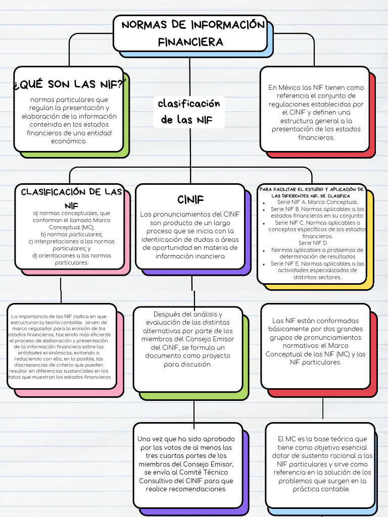 Mapa Conceptual NIF | PDF | Contabilidad | Estado financiero