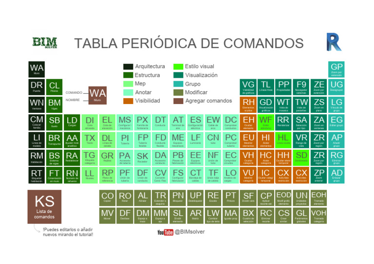 Tabla Periodica Comandos Revit PDF | PDF