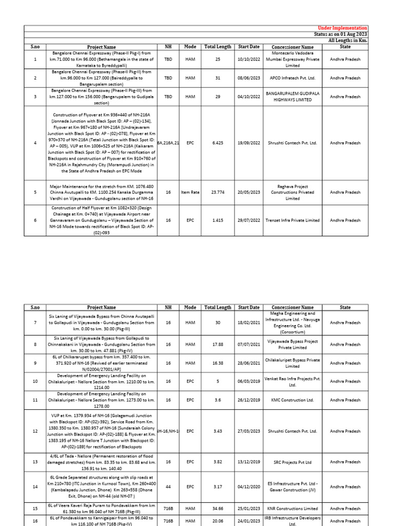 Under Implementation July 2023 | PDF | Infrastructure | Road