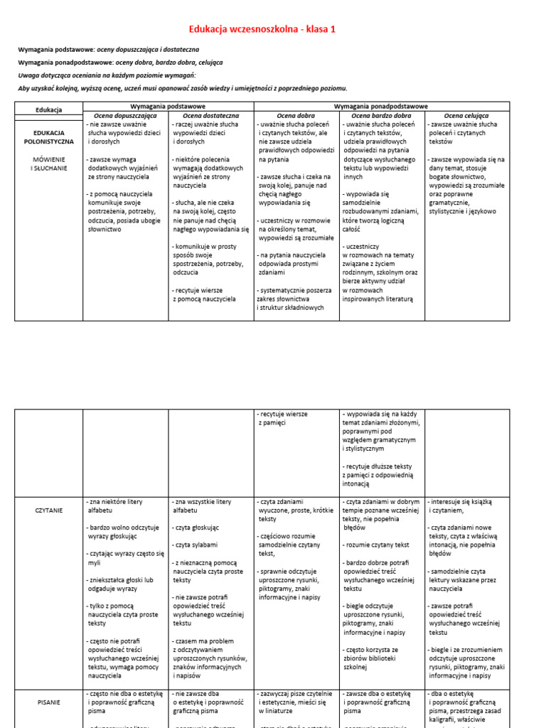 Wymagania Edukacyjne Klasa 1 | PDF