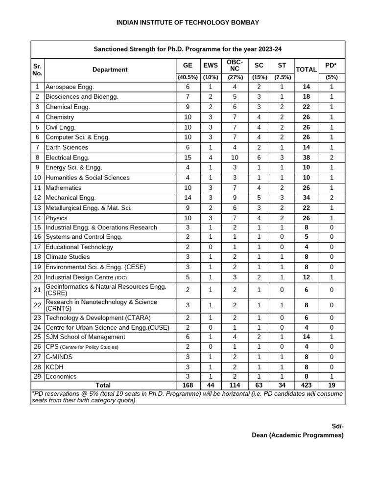 SanctionedStrengthPh.D.2023-24 | PDF | Science | Nature