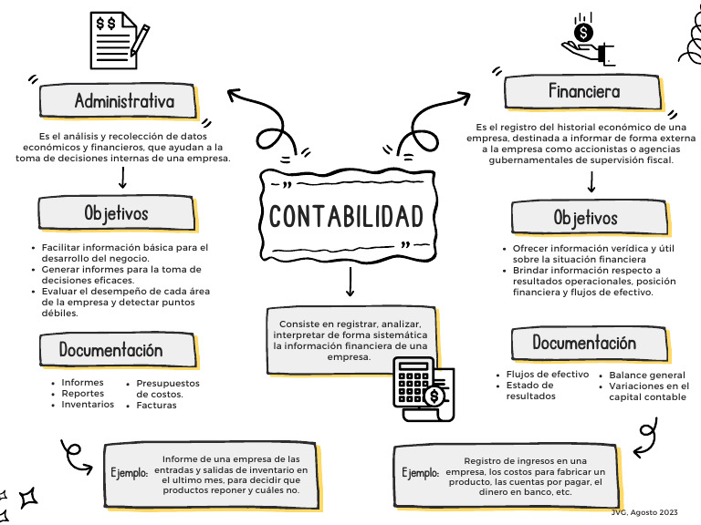 Mapa Conceptual Contabilidad Administrativa y Financiera | PDF | Contabilidad | Business