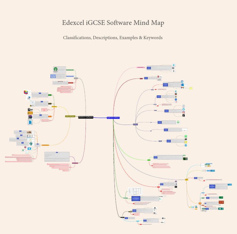 Edexcel iGCSE ICT Software Mindmap | PDF | Free Software | Software