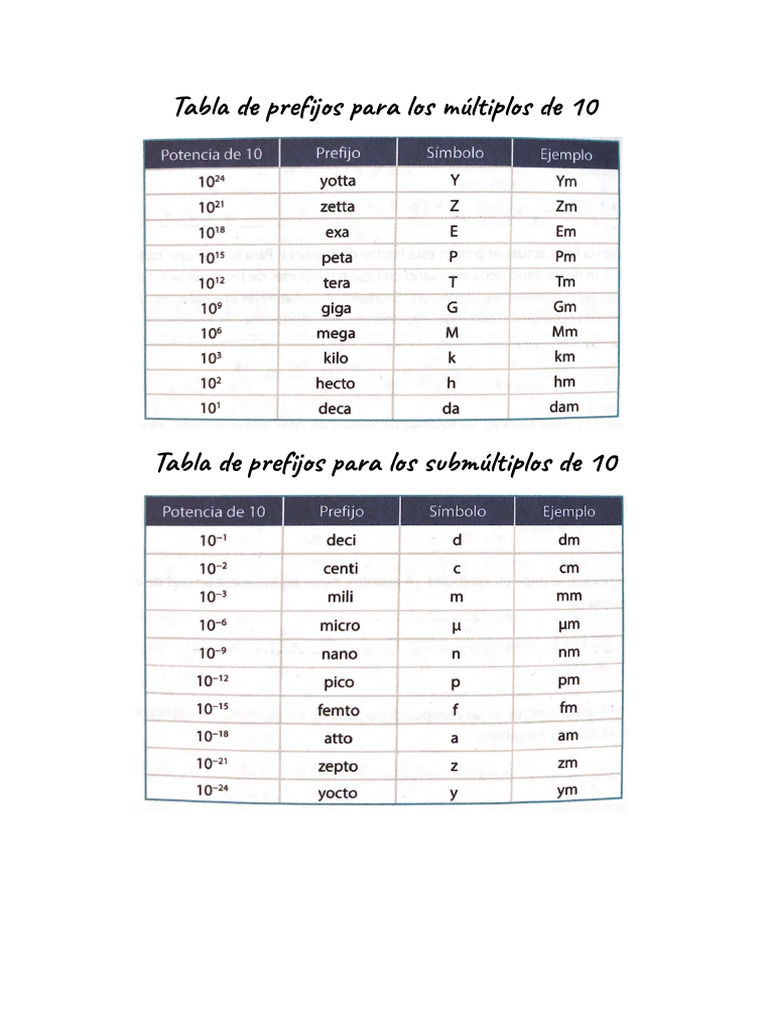 Tablas de Prefijos Matemáticos | PDF