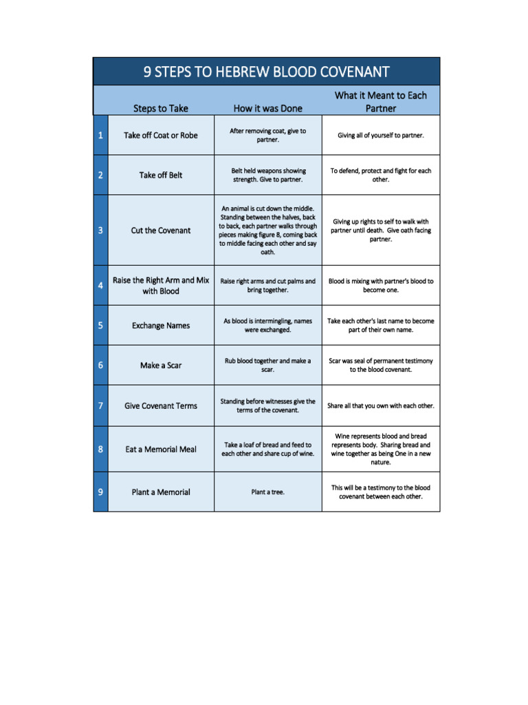 9 Steps To Hebrew Blood Covenant | PDF | Covenant (Biblical)