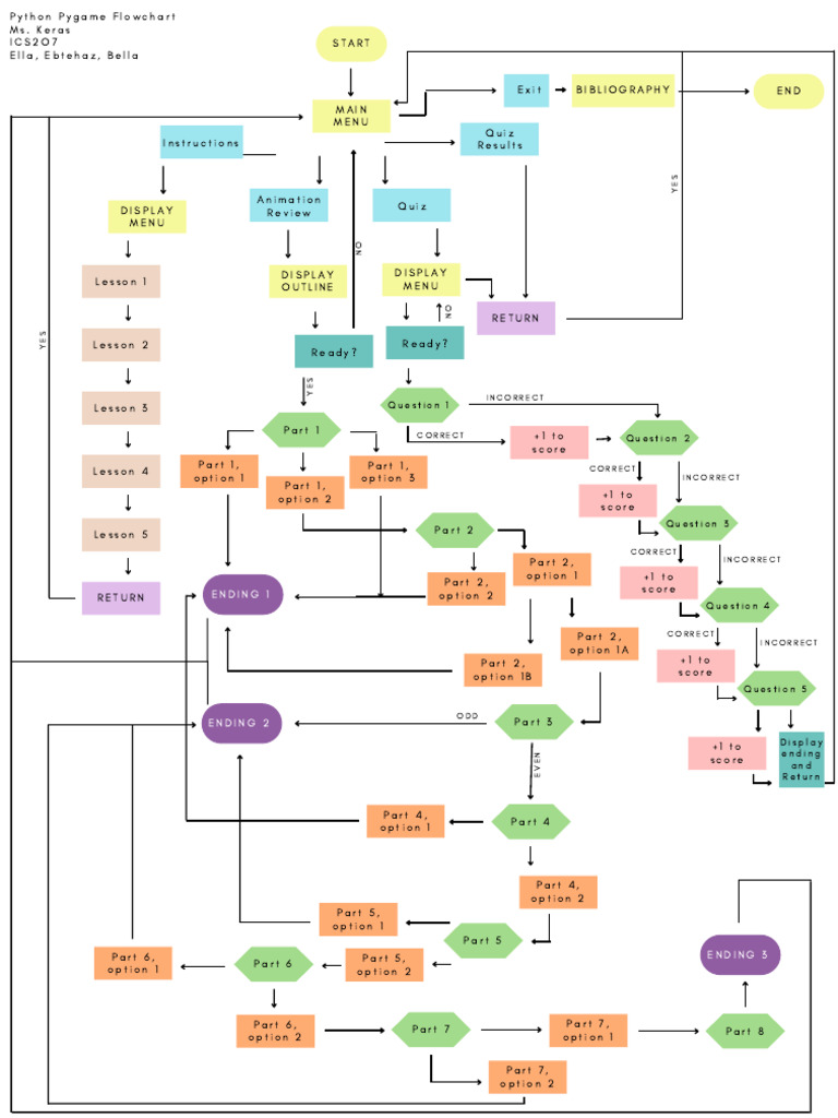 PyGame Flowchart 1 1 | PDF