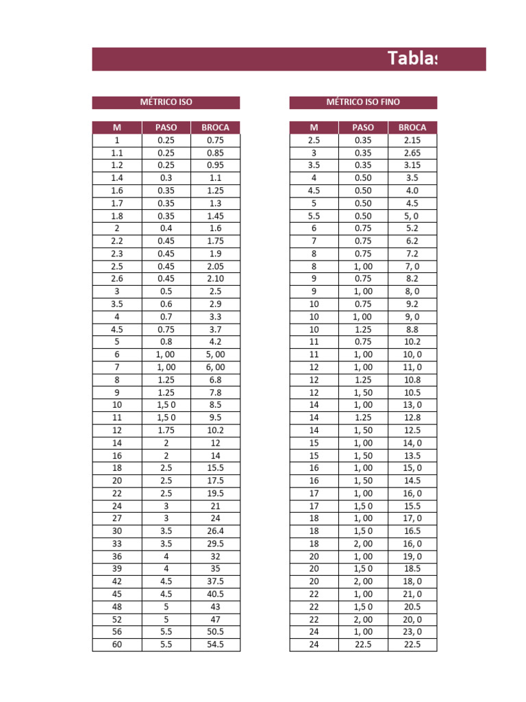 Tabla de Roscas | PDF