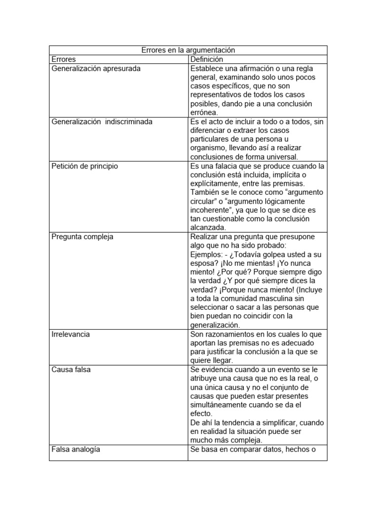 Producto Esperado Tabla Errores En La Argumentación Pdf Verdad Epistemología