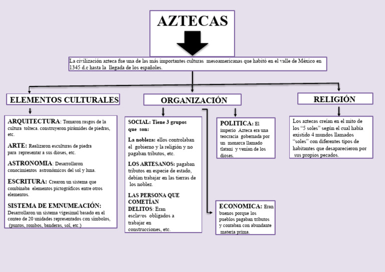 Mapa Conceptual de Los Aztecas | PDF | Mesoamérica