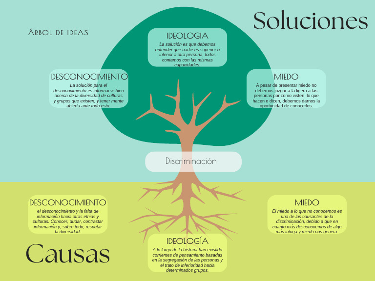 Árbol de Ideas Violencia de Genero | PDF | Teorías filosóficas | Cognición Árbol de Ideas Violencia de Genero | PDF | Teorías filosóficas | Cognición