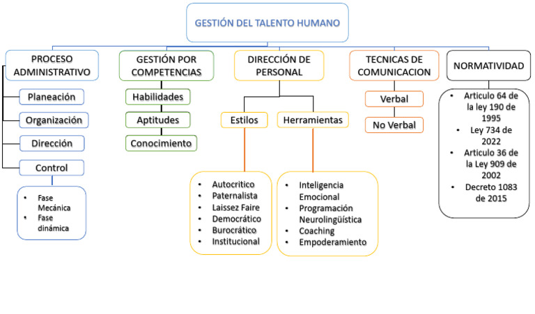 Gestion Del Talento Humano Mapa Conceptual. | PDF