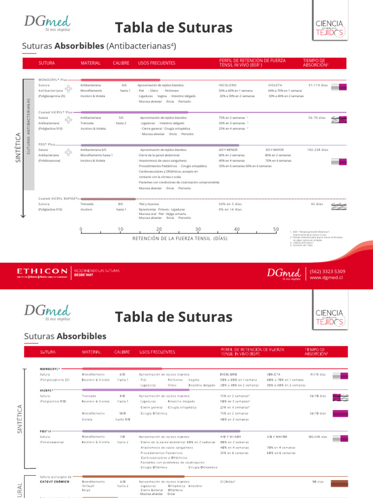 Tabla de Suturas Ethicon | PDF | Anatomía | Morfología (biología)