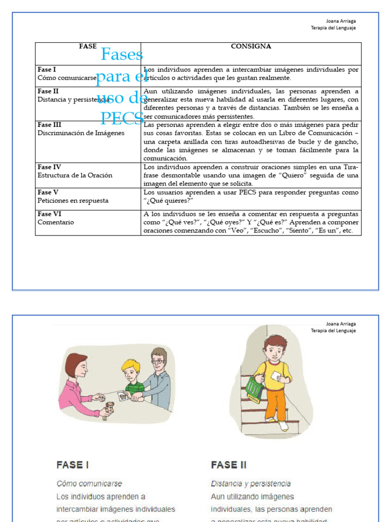 Fases del Sistema PECS en Comunicación | PDF