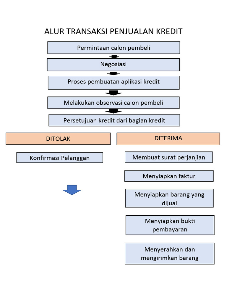 Alur Transaksi Penjualan Kredit | PDF
