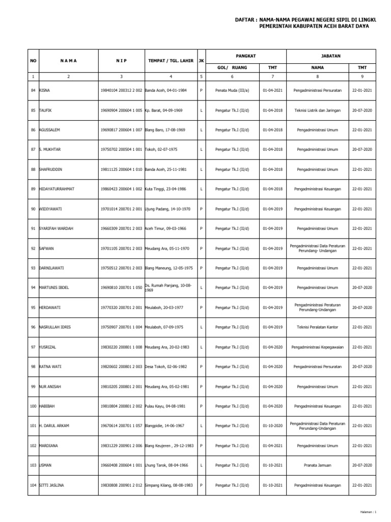 Data PNS ABDYA Pendidikan SMA Sederajat Tahun 2023 | PDF