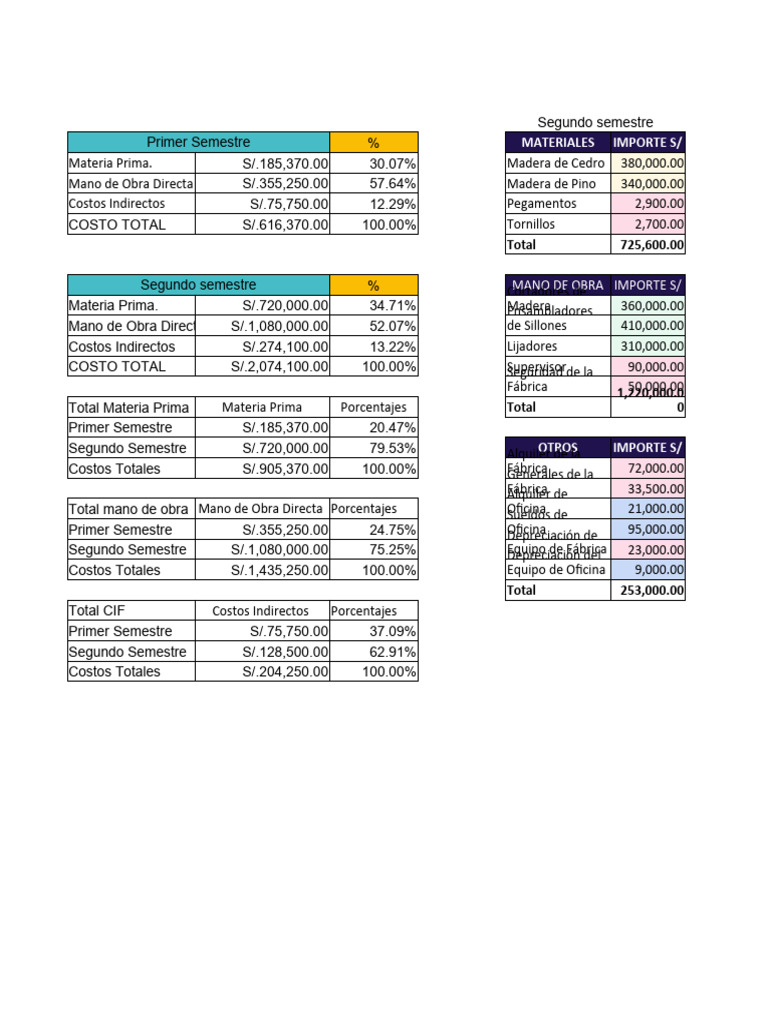Costos y Gastos | PDF | Economias | Comercio