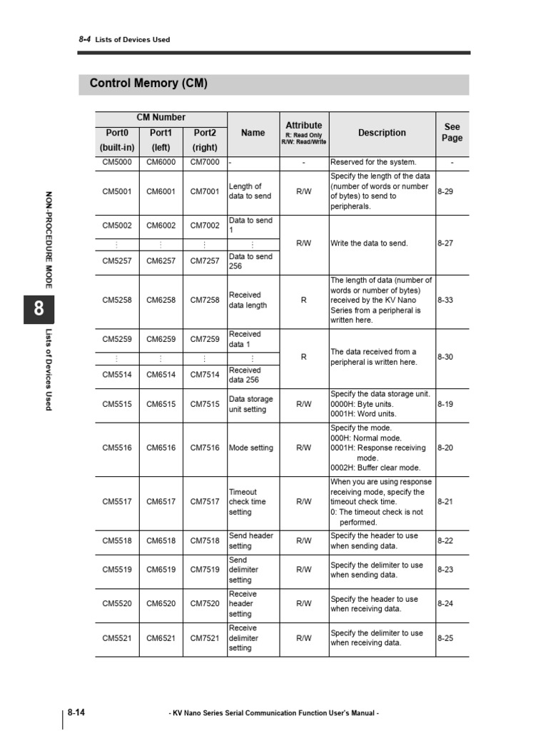 CM (Control Memory) | Download Free PDF | Computer Data Storage | Office Equipment