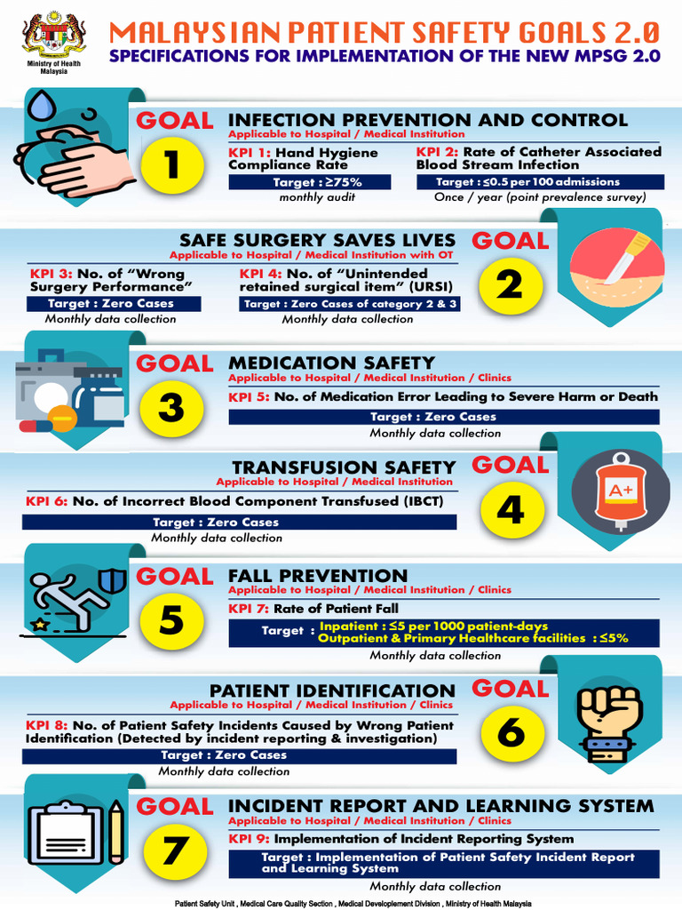 MPSG 2-0 Infographic | PDF | Patient | Patient Safety