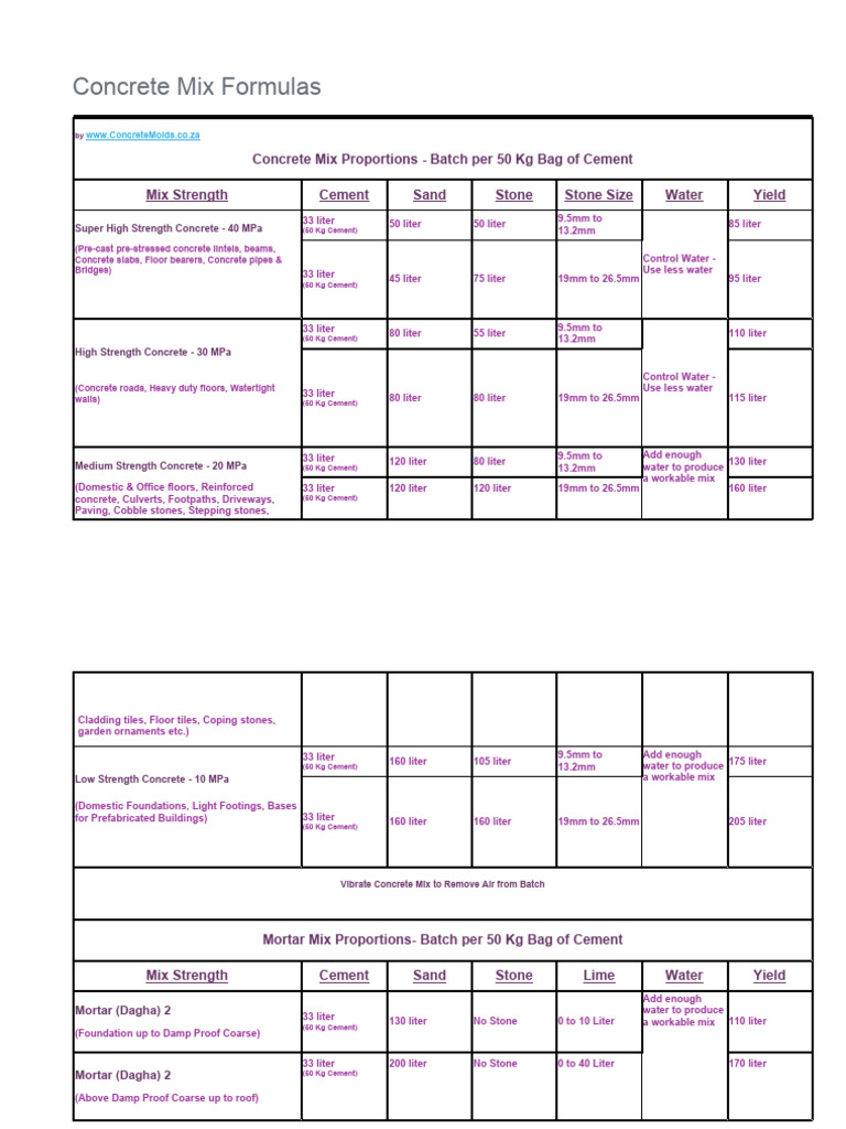 Concrete Mix Formulas | PDF | Concrete | Plaster