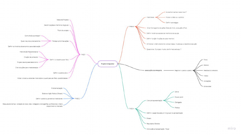 Mapa Mental Projeto Integrador | PDF