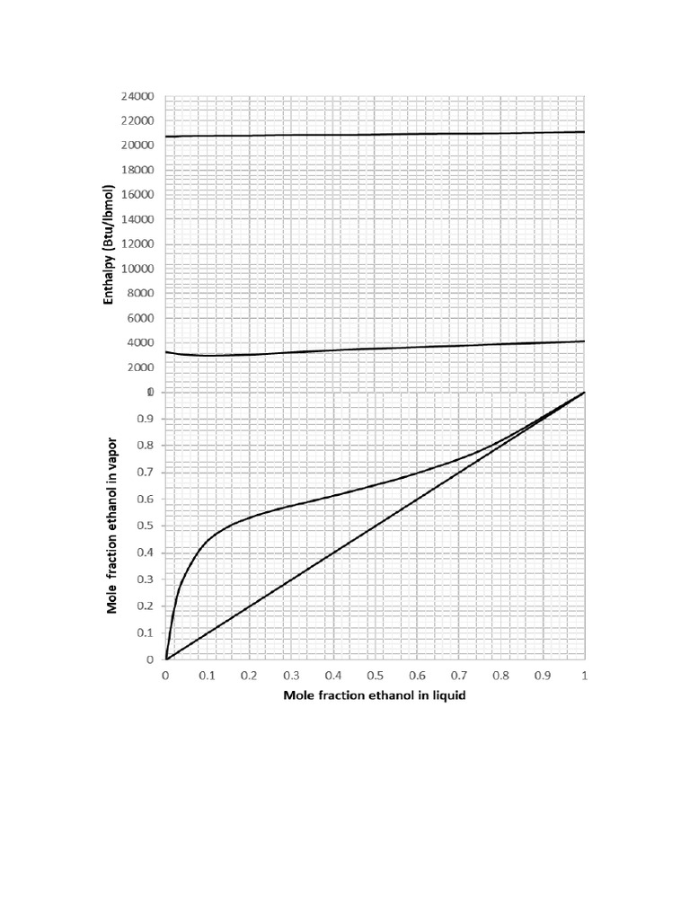 VLE Diagram of Ethanol-Water (Btu-Lbmol Lbmol%) | PDF