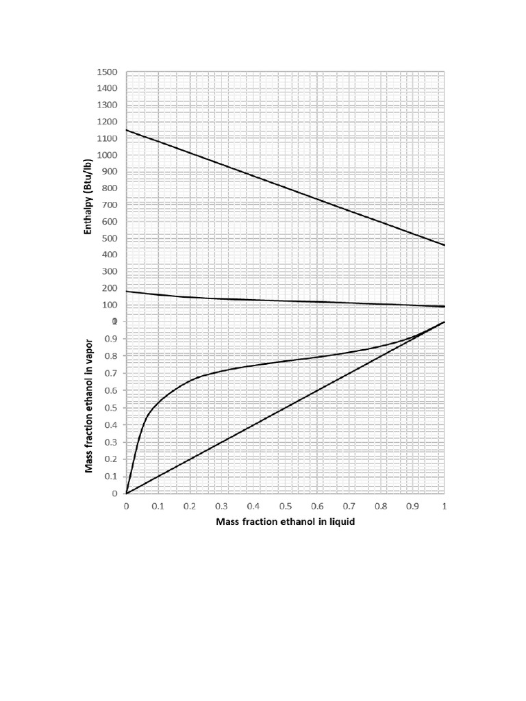 VLE Diagram of Ethanol-Water (Btu-Lb LB%) | PDF