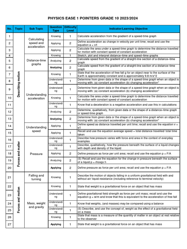 Physics EASE 1 Pointers G10 2324 | PDF | Force | Weight