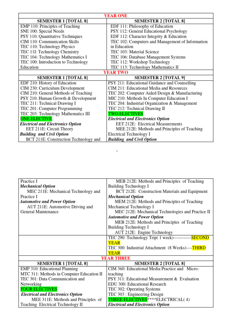 Ted Curriculm Summary | PDF | Electrical Engineering | Computing