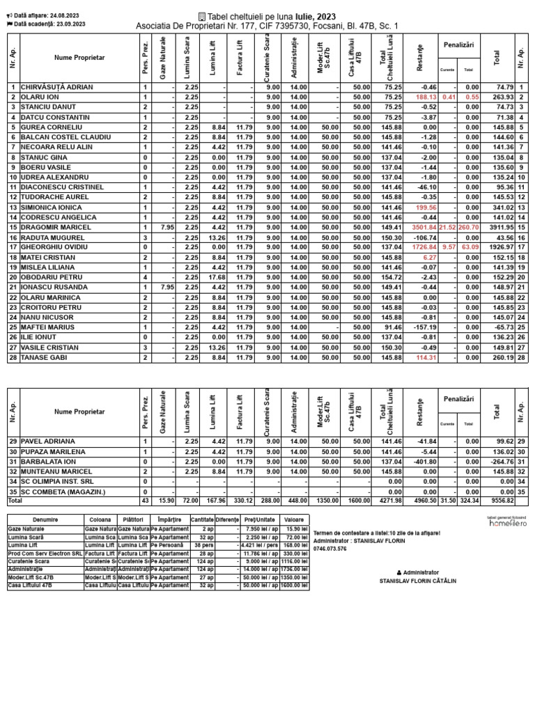 Ap NR 177 Table Cheltuieli BL 47B SC 1 Iul 2023 | PDF