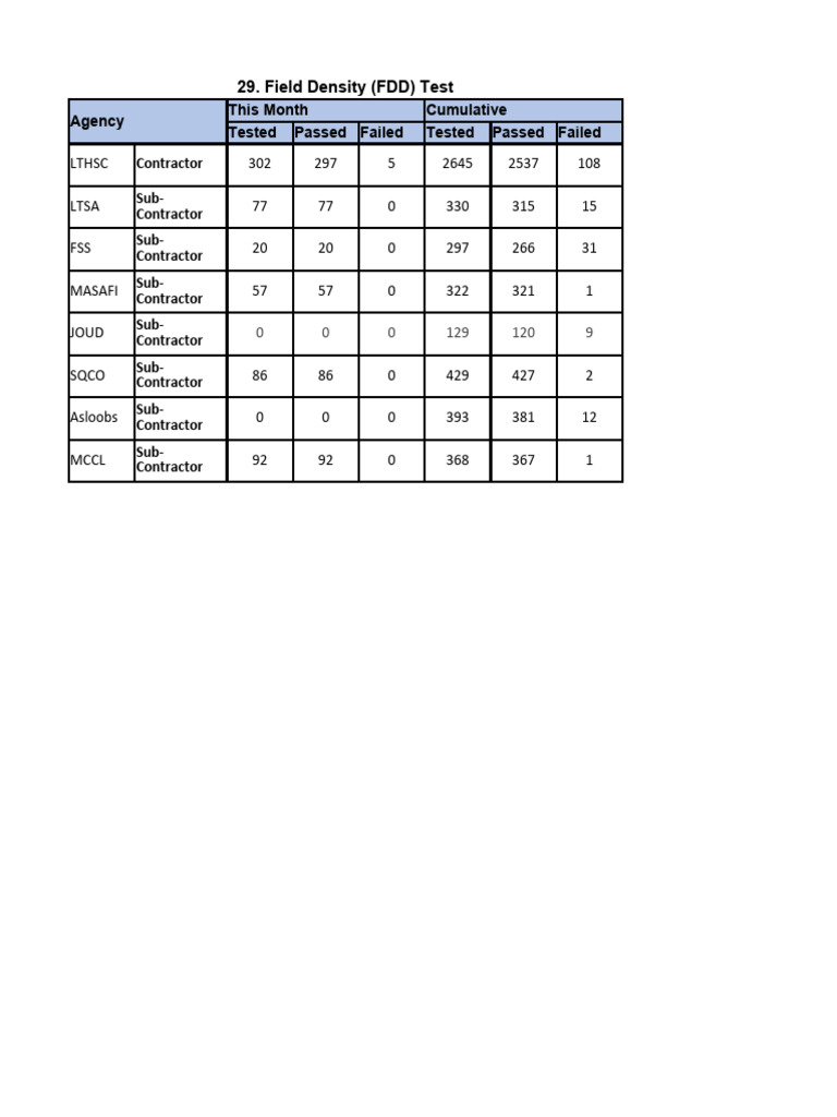 Field Density (FDD) Test | PDF | Concrete | Materials