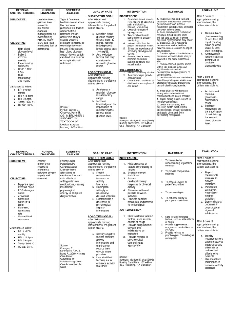 NCP DM and HCVD | PDF | Hyperglycemia | Hypoglycemia