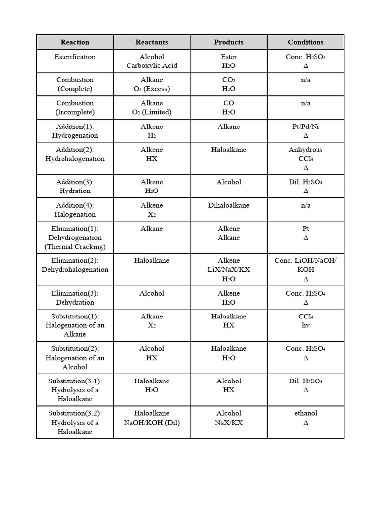 Organic Reactions | PDF