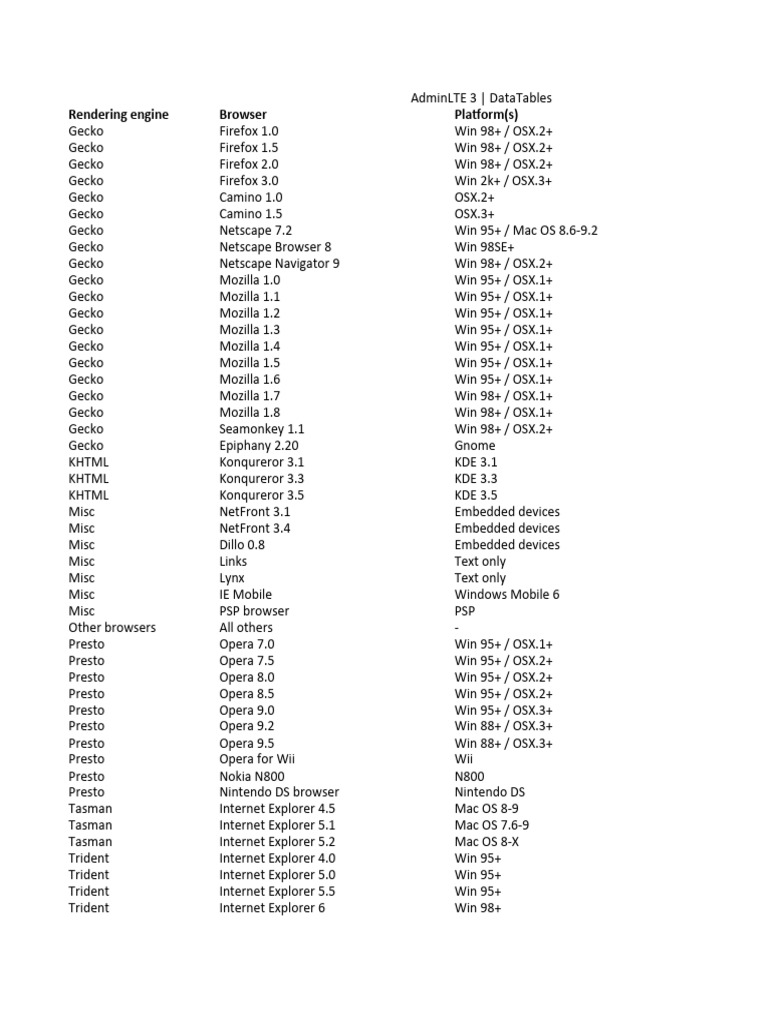 AdminLTE 3 DataTables | Download Free PDF | Safari (Web Browser ...